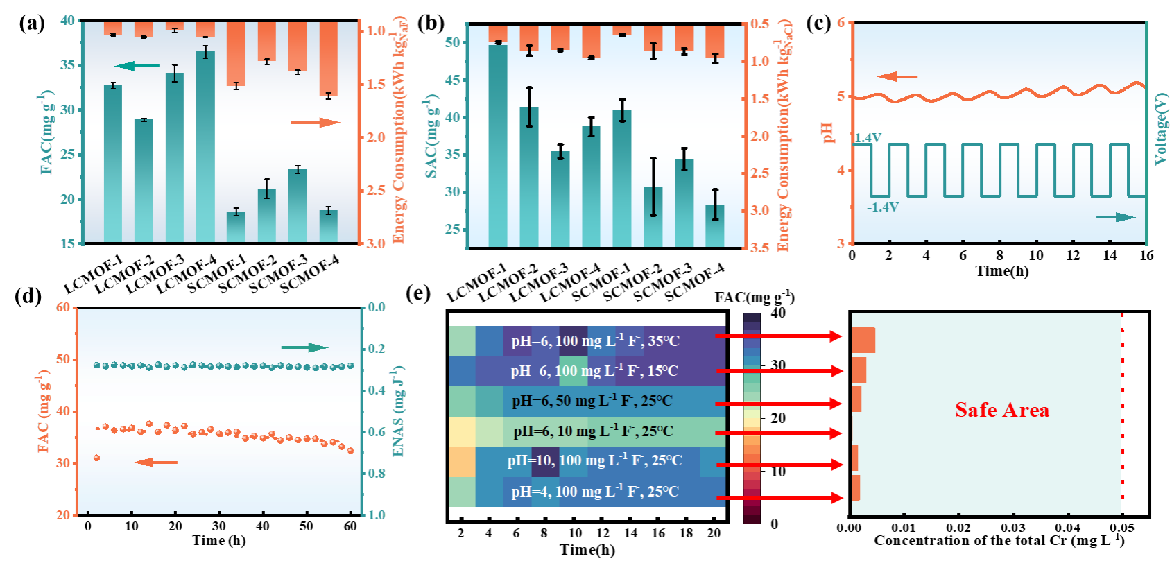 同济大学/喀什大学马杰&上海海洋大学于飞Small：高无序度电化学阴离子筛-同济环境功能材料实验室
