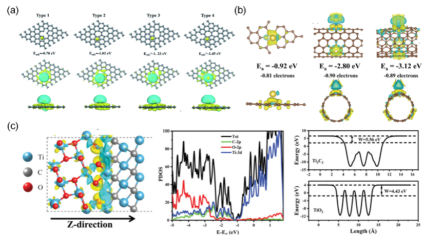 同济大学/喀什大学马杰课题组物理化学学报综述：电容去离子（CDI）领域多角度数理模拟前沿进展和展望-同济环境功能材料实验室